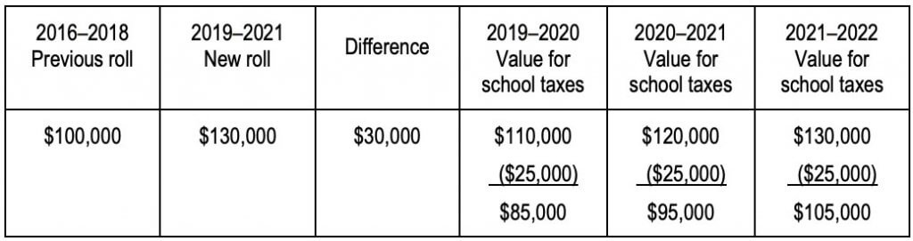 School tax FAQ - Sir-Wilfrid-Laurier